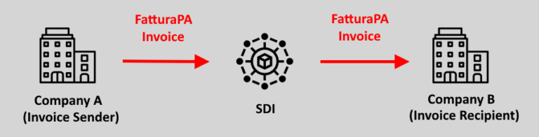 E-invoicing compliance in Italy - The Invoicing Hub