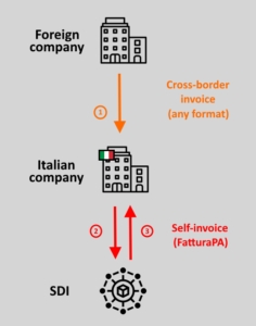 E-invoicing compliance in Italy - The Invoicing Hub