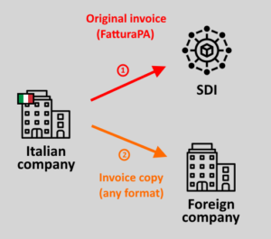 E-invoicing compliance in Italy - The Invoicing Hub