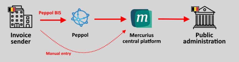E-invoicing compliance in Belgium - The Invoicing Hub