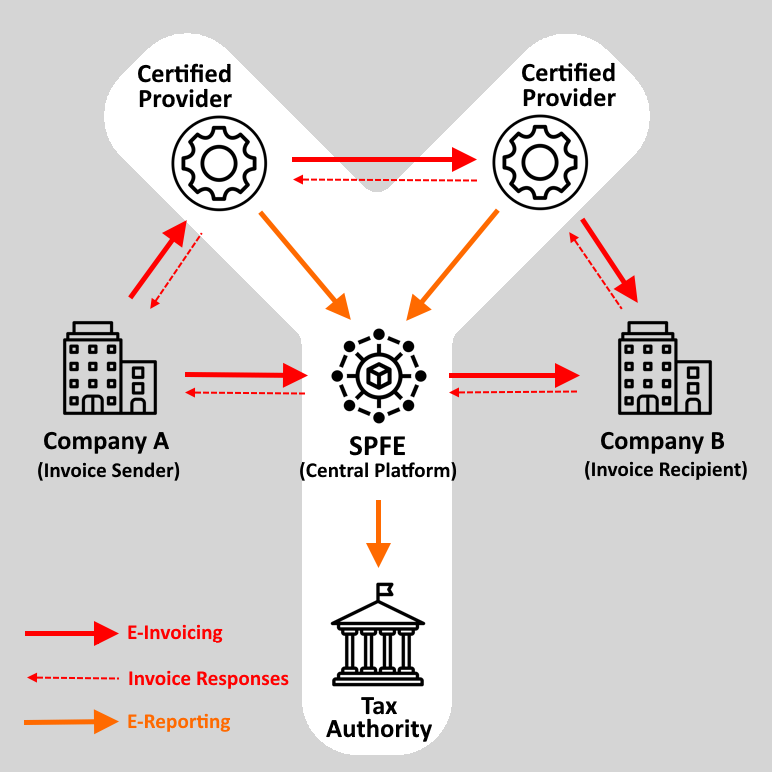 E-invoicing compliance in Spain - The Invoicing Hub
