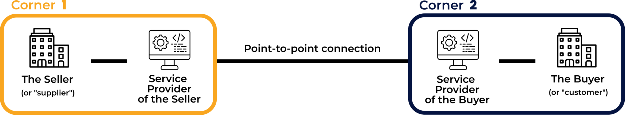 E-Invoicing Network Models - The Invoicing Hub