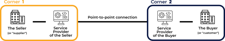 E-Invoicing Network Models - The Invoicing Hub