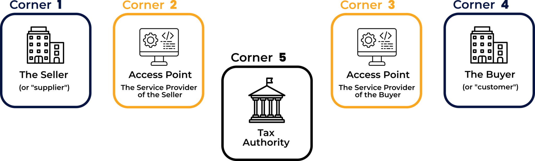 E-Invoicing Network Models - The Invoicing Hub