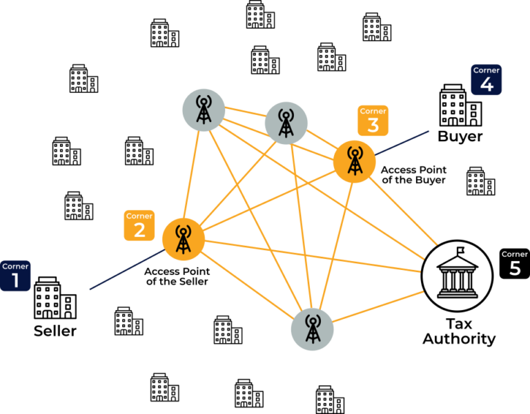 Peppol Network Overview - The Invoicing Hub