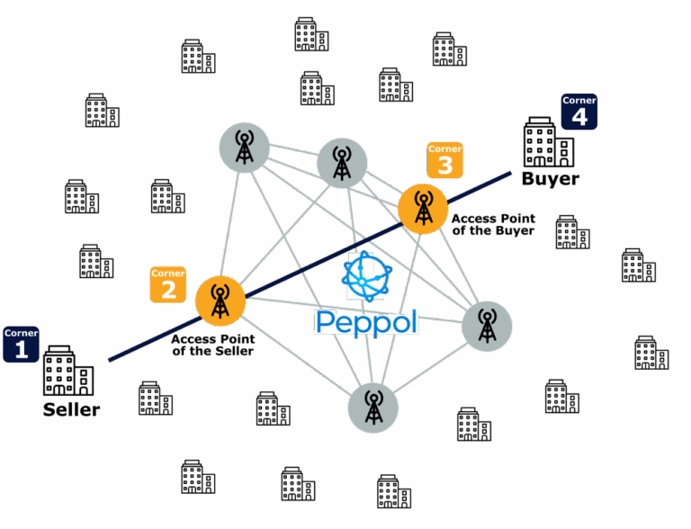 E-invoicing compliance in Belgium - The Invoicing Hub